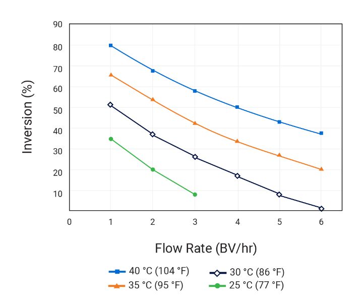 Sucrose Inversion | Purolite | www.purolite.com