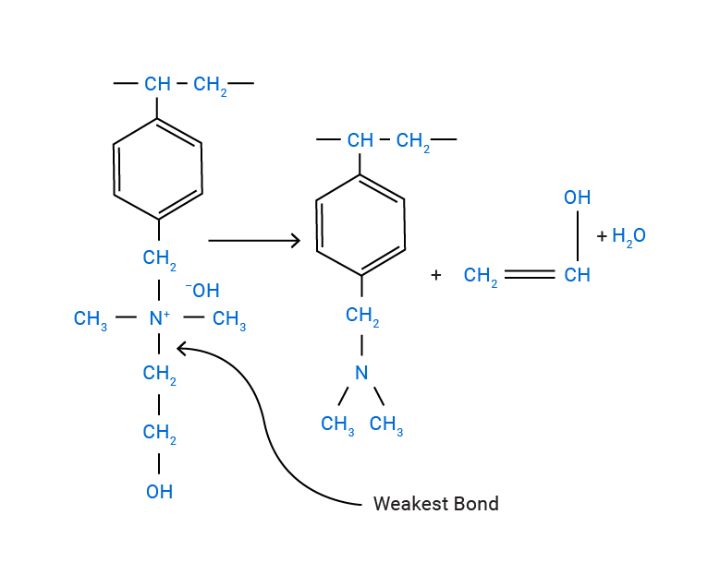 Ion Exchange Resins | Specifications
